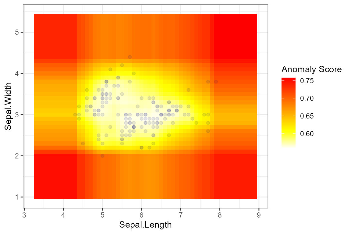 Using isoForest • isoForest