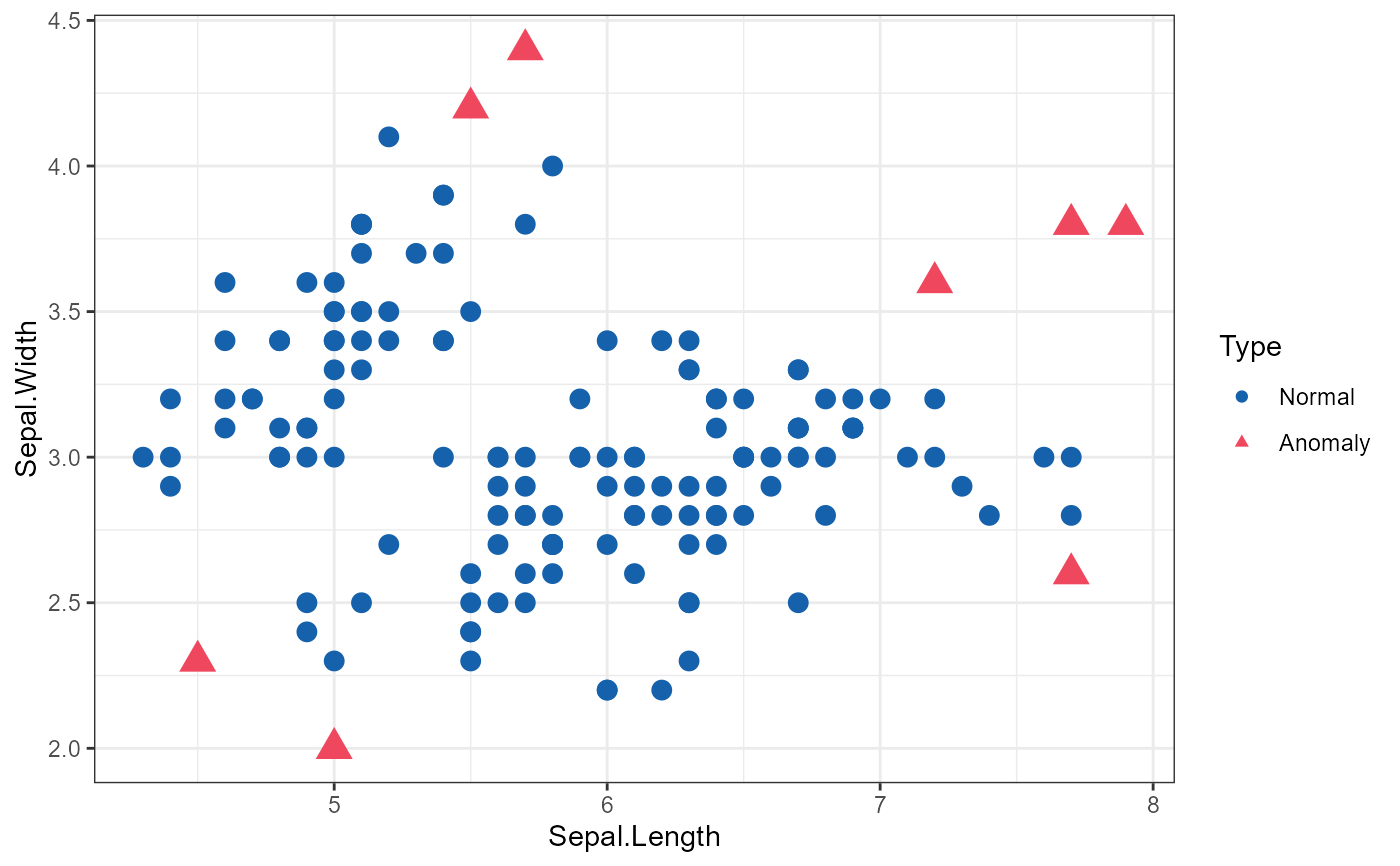 Anomaly plot — anomaly_plot • isoForest